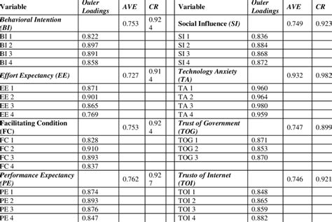 Analysis Results For Convergent Validity And Internal Consistency Download Scientific Diagram