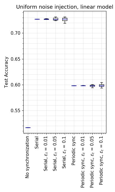 1 effect on test accuracy of noise injection to local learners and to