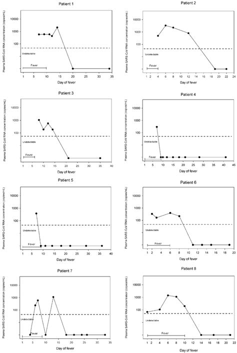 Serial Analysis Of Plasma Sars Cov Rna Concentrations In Pediatric Sars