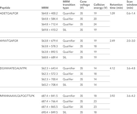 Multiple Reaction Monitoring Mrm Transitions And Mass Spectrometry