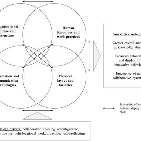 Collaborative Workplace A Conceptual Framework An Elaboration Of Chan