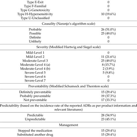 Summary Of Adverse Drug Reactions Based On Severity Preventability Download Table