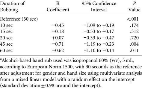 Bacterial Count Reduction Log 10 From Baseline Across 6 Durations Of Download Table