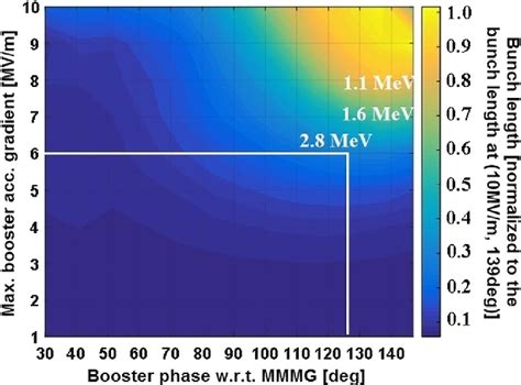 Figure 11 From Generation Of Quasi Continuous Wave Electron Beams In An L Band Normal Conducting