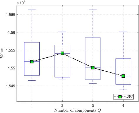 Model Selection For The Number Of Mixture Components With Bic Value Download Scientific Diagram