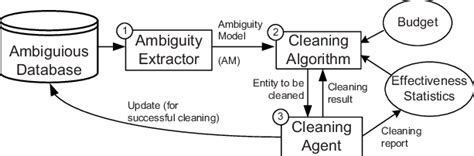 the data cleaning framework download scientific diagram