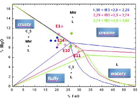 Isd Mgo Feo For Three Ternary Basicity Index Ranges Download