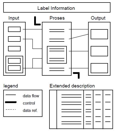 Hierarchial Input Process Output Hipo