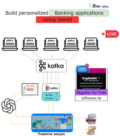 transform your banking applications with genai zillionica technologies posted on the topic