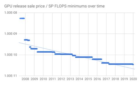 2019 Recent Trends In Gpu Price Per Flops Ai Impacts