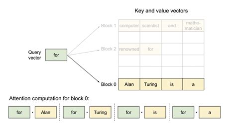 大規模言語モデルの出力スピードを最大24倍に高めるライブラリ「vllm」が登場、メモリ効率を高める新たな仕組み「pagedattention」とは？ gigazine