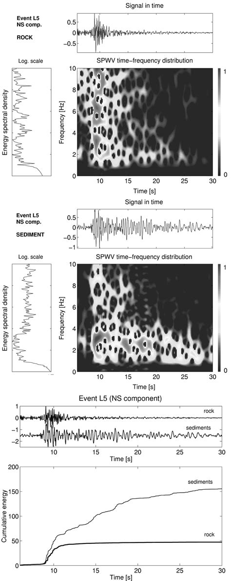 Smoothed Pseudo Wigner Ville Spwv Time Frequency Distribution And Download Scientific Diagram