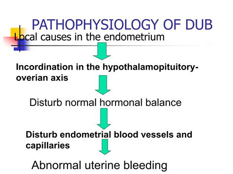 Dysfunctional Uterine Bleeding Ppt