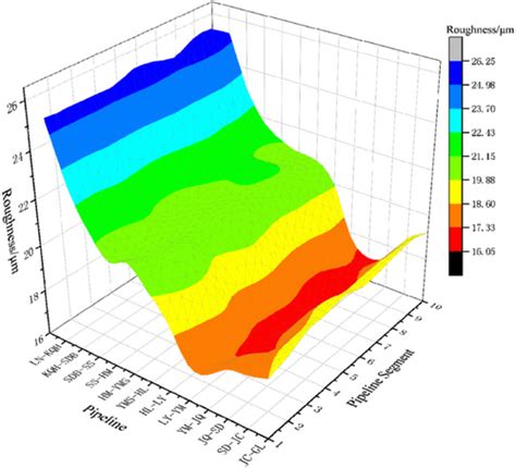Simulation Of Natural Gas Pipeline Networks Based On Roughness Optimization Algorithm And Global