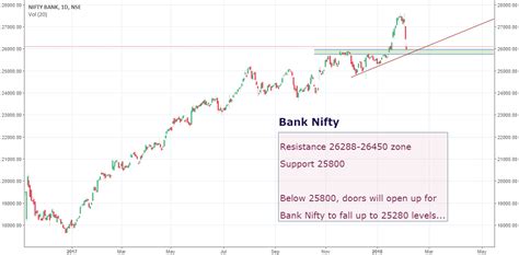 Bank Nifty Chart Analysis Rbi Policy Tomorrow For Nsebanknifty By