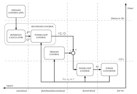 6 Control Architecture Of Multi Terminal Hvdc Transmission Systems Download Scientific Diagram