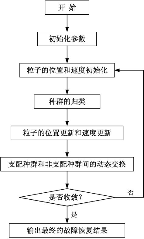Intelligent Power Distribution Network Fault Recovery Method Based On Multi Target Discrete