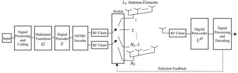 Block Diagram Of Transmit Antrenna Selection With Ostbc Scheme Aided