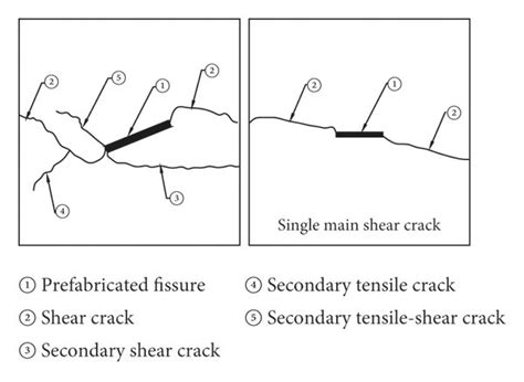 Schematic Of Crack Types And Propagation Modes A Crack Type B Download Scientific Diagram
