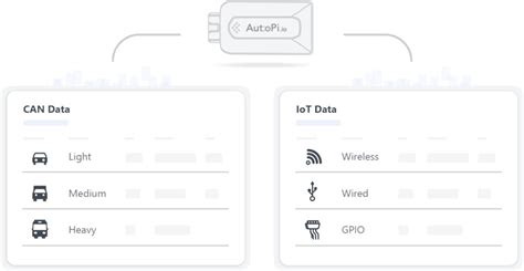 IoT CAN Bus Building Modern Vehicle Data Systems