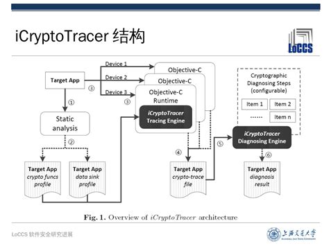 主要研究二进制程序自动化逆向分析技术漏洞挖掘与利用等方面内容