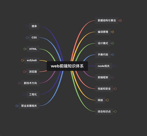 前端知识图谱概览 · Issue 2 · Hawtim · Github