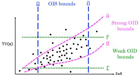 Depiction Of The Various Outlier Detection Bounds Download Scientific Diagram