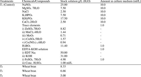 Composition Of Bolds Basal Medium Bbm And Fermented Wheat Bran Download Scientific Diagram