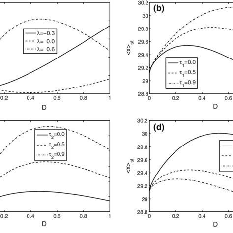 Spd As A Function Of X For Different Values Of K And Correlation Times Download Scientific
