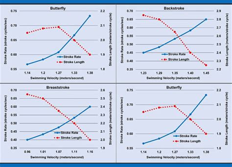 Maximizing Swimming Velocity Part 1 Stroke Rate Vs Stroke Length
