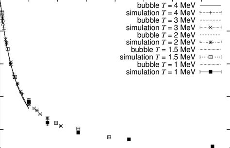 Lattice Results For The Axial Response As A Function Of Fugacity For