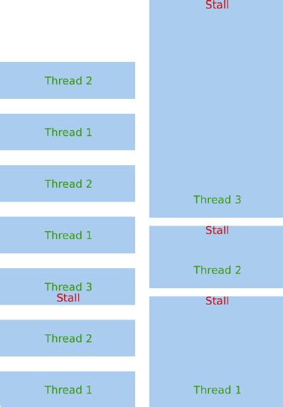 Interleaved Multithreading Download Scientific Diagram