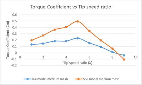 Torque Coefficient Versus Tip Speed Ratio For K ε And Sst Model Medium