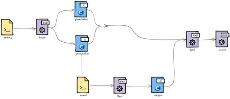 Flex 和 Bison 概述 Winter Loo 博客园