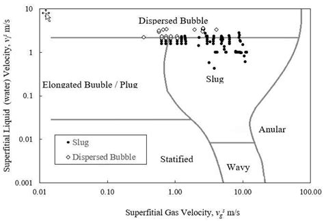 comparison of the mandhane et al [9] adapted flow regime map with