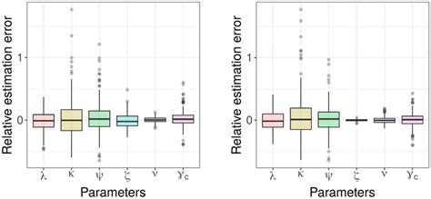 Boxplots Of Relative Estimation Errors Of All The Parameters For