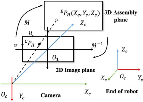 Figure 5 From High Precision Monocular Vision Guided Robotic Assembly Based On Local Pose