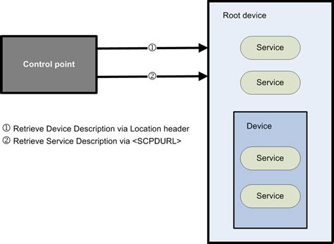 UPnP Description Phase Download Scientific Diagram