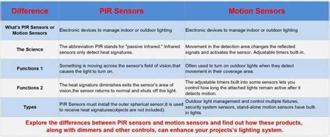 Pir Sensor Vs Motion Sensor Ecorun Led Lighting