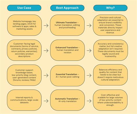 Profitable Localization Strategy Ai Vs Human Vs Hybrid Translation