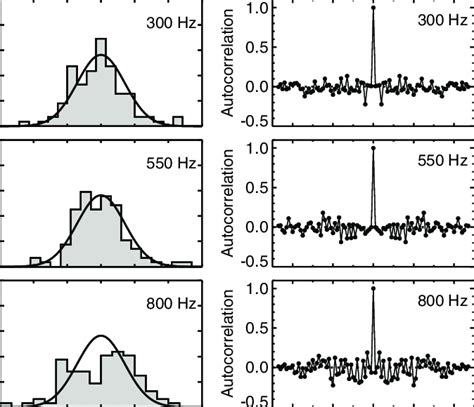 Residual Statistics The Left Column Compares Histograms Of