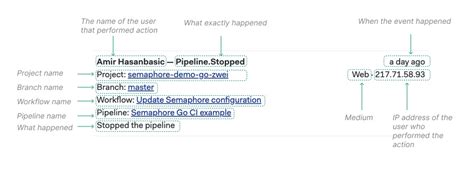 Introducing Audit Logs For Your Organizations Security And Compliance Semaphore
