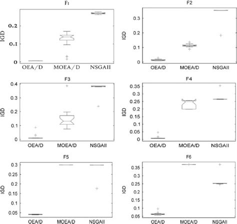 Box Plots For The Metrics Of Igd On Problems F1 F6 Download