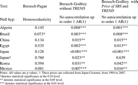 5 Diagnostic Tests For Wheat Download Table