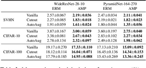 Table 2 From Regularizing Neural Networks Via Adversarial Model