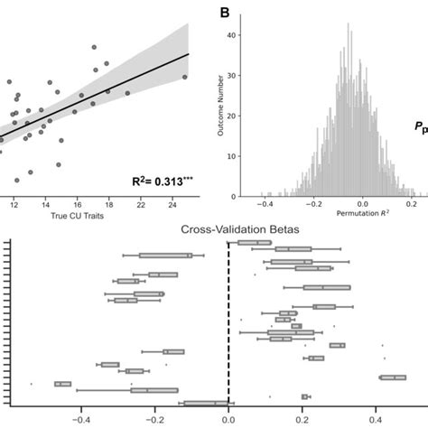 Predicting Callous Unemotional Traits With Elastic Net Regression Using