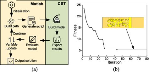 Figure 2 From Pso Algorithm Assisted Design Of Compact Sspp Transmission Line Semantic Scholar