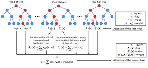 A Scheme Of The Proposed Two Level Hierarchical Attention Model Applied Download Scientific