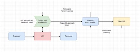 3 easy steps to handle non standard oauth2 tokens within snaplogic