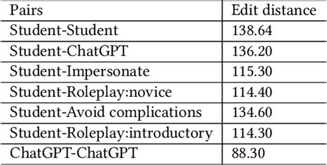 Table 1 From Detecting Chatgpt Generated Code Submissions In A Cs1